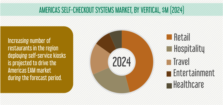 Americas Self-Checkout Systems Market Size | Industry Report, 2024 Americas Self-Checkout Systems Market Size | Industry Report, 2024