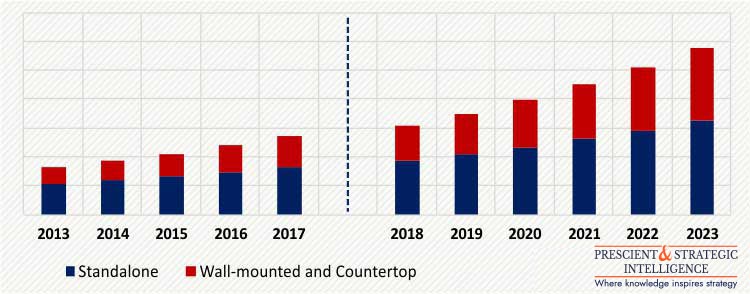 Self-Checkout Systems Market Size | Industry Share Report 2023 Self-Checkout Systems Market Size | Industry Share Report 2023