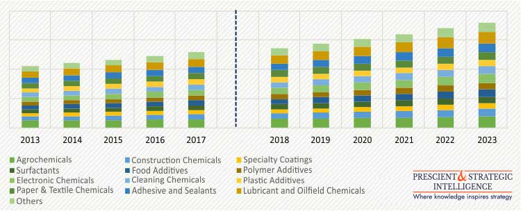 APAC Specialty Chemicals Market | Industry Share Report 2023 APAC Specialty Chemicals Market | Industry Share Report 2023