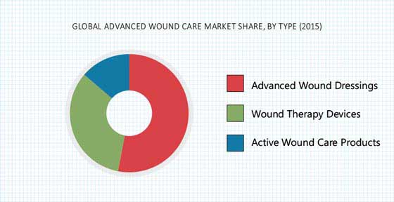 Advanced Wound Care Market Global Industry Forecast Report