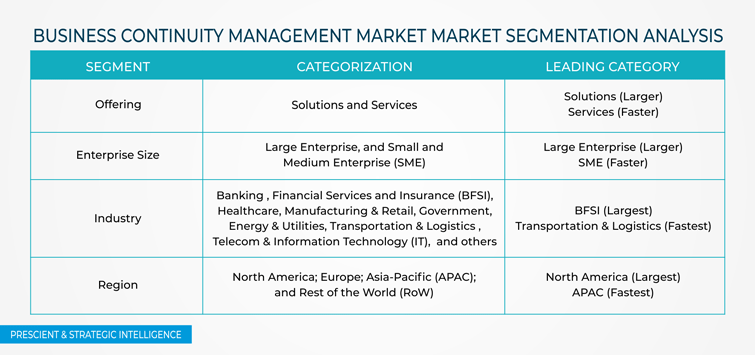 Business Continuity Management Market to Generate Revenue Worth $875.7 ...