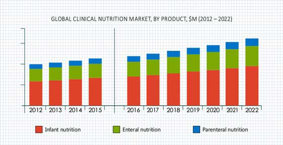 Clinical Nutrition Market Size, Trends and Forecast Report 2022