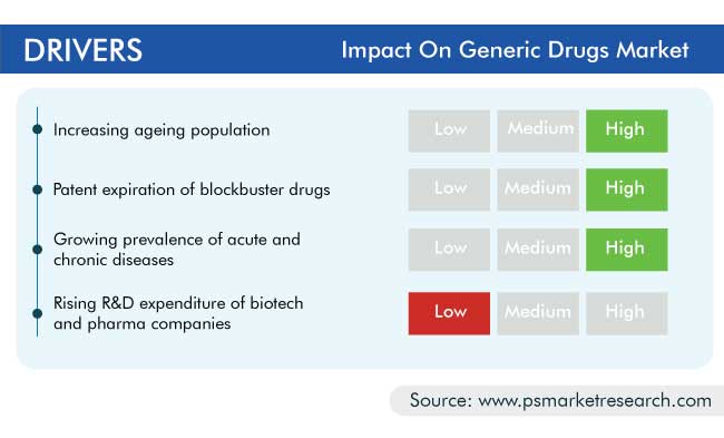Generic Drugs Market Trends & Growth Statistics By 2030