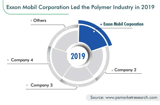 Polymer Market Size, Share, Trend, Revenue & Forecast 2030