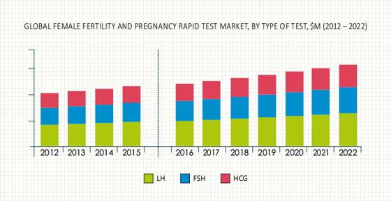 Female Fertility and Pregnancy Rapid Test Market Growth, Trends ...