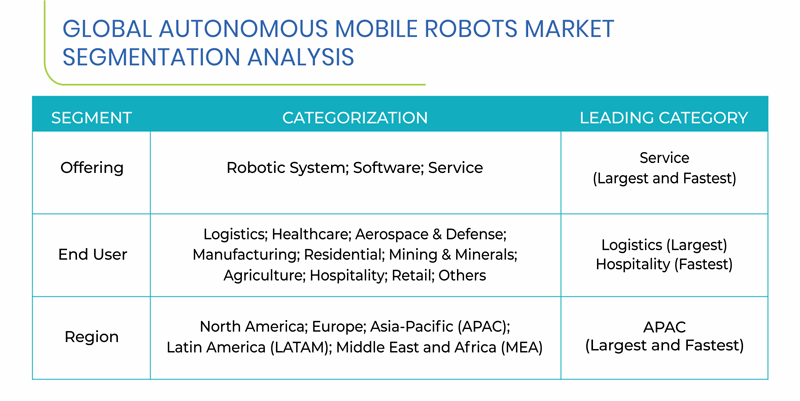 Autonomous Mobile Robots Market to Generate Revenue Worth $220.6 ... Autonomous Mobile Robots Market to Generate Revenue Worth $220.6 ...
