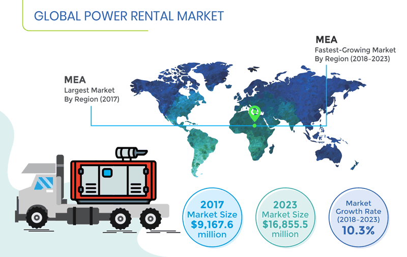 Power Rental Market Size, Share | Industry Growth and Forecast