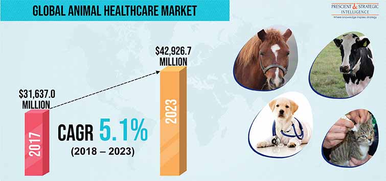 Animal Healthcare Market to Reach $42,926.7 Million by 2023
