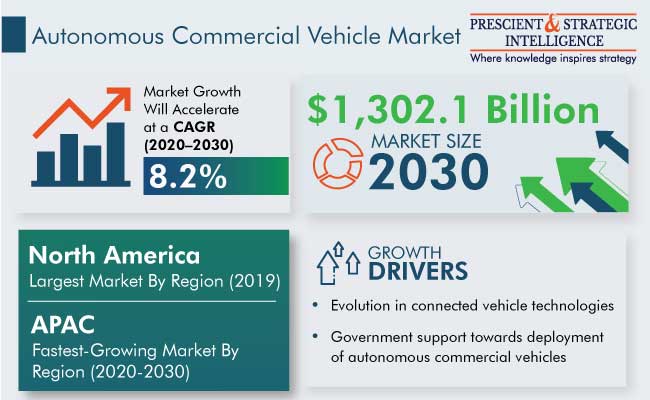 Autonomous Commercial Vehicle Market Demand Analysis, 2030 Autonomous Commercial Vehicle Market Demand Analysis, 2030