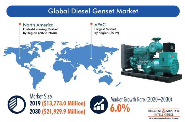 Diesel Genset Market Size, Revenue, Trends & Forecast, 2030 Diesel Genset Market Size, Revenue, Trends & Forecast, 2030