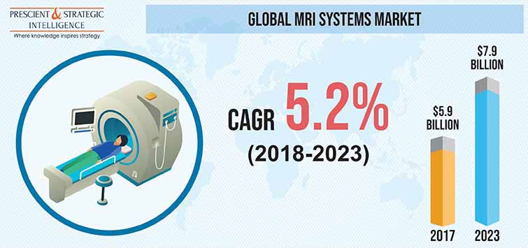 MRI Systems Market to Reach $7.9 billion by 2023