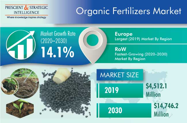Organic Fertilizers Market | Industry Size Analysis, 2030