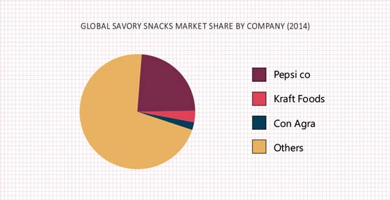 Savory Snacks Market Size, Share, Regional Analysis and Forecast Report