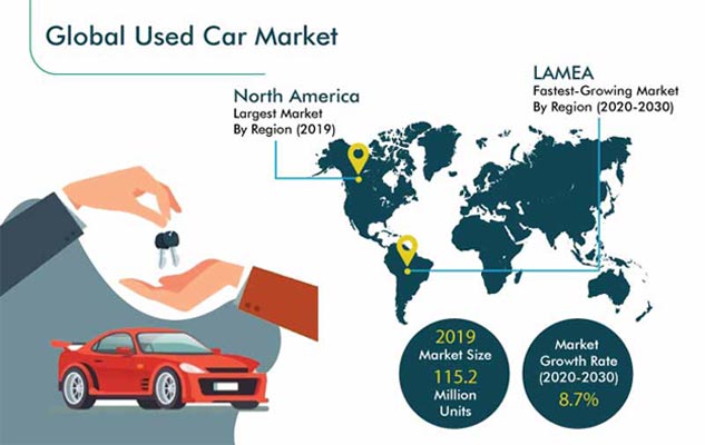 Used Car Market | Latest Industry Trends, 2030 Used Car Market | Latest Industry Trends, 2030
