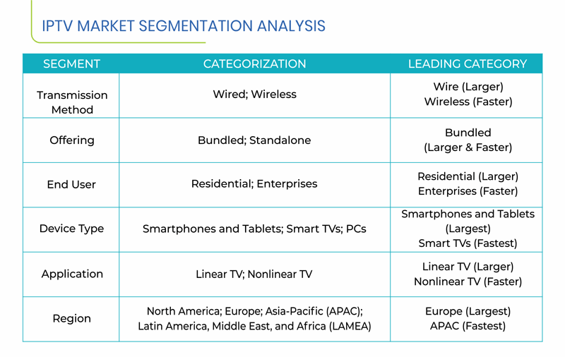Internet Protocol Television (IPTV) to Reach $98,019.3 Million by 2023