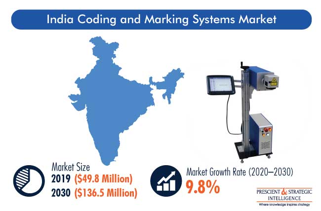 India Coding and Marking Systems Market Revenue & Trend 2030