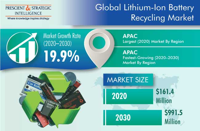 Lithium-Ion Battery Recycling Market Growth Statistics, 2030
