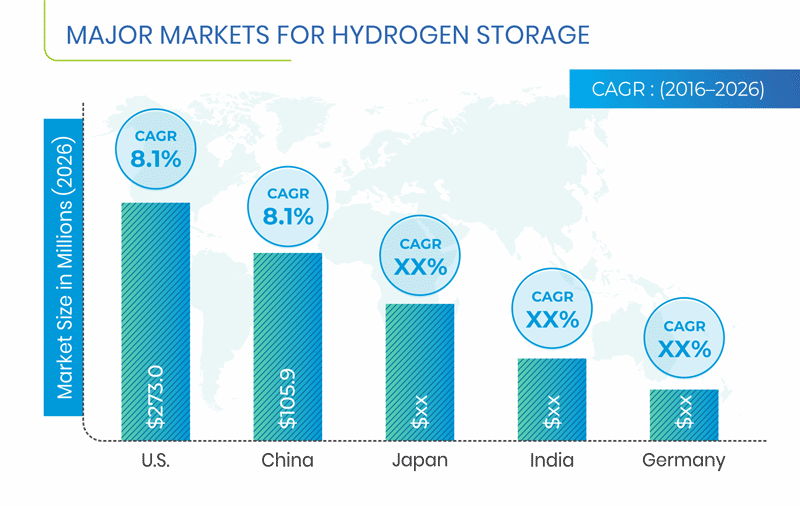 Hydrogen Storage Market Size, Share | Industry Growth & Forecast to 2026