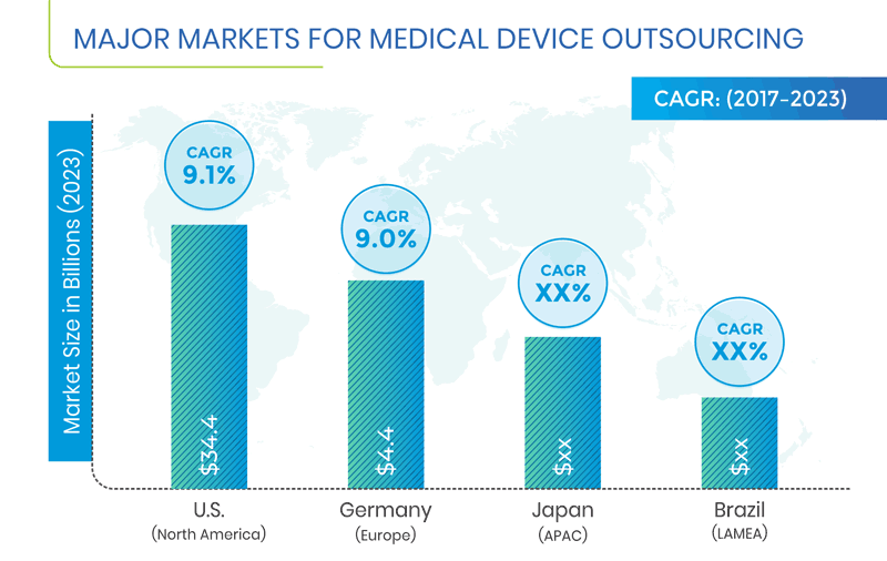 Medical Device Outsourcing Market Size, Share | Forecast Report, 2023