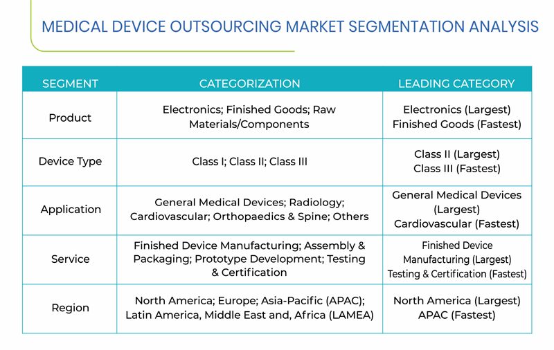 Medical Device Outsourcing Market to Generate Revenue Worth $84.9 ...