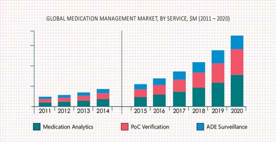 Medication Management Market | Industry Size and Forecast Report
