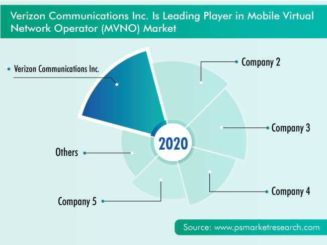 MVNO Market | Revenue Estimation and Growth Forecast Till 2031