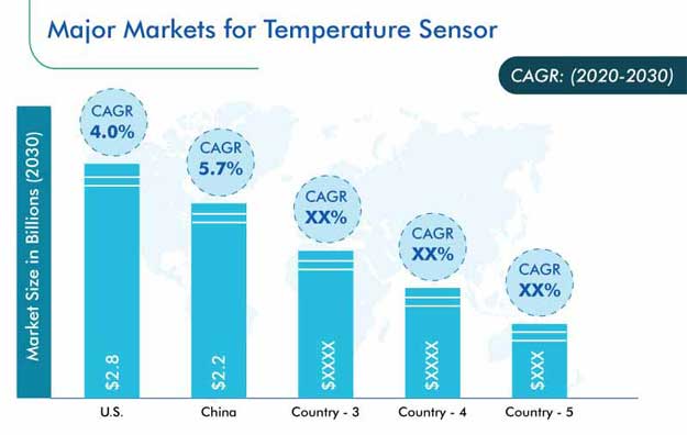 Temperature Sensor Market Size, Share | Forecast to 2030 Temperature Sensor Market Size, Share | Forecast to 2030