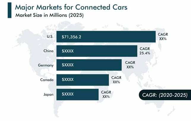 Connected Car Market | Global Revenue Forecast, 2020-2025