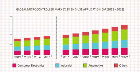 Microcontroller Market | Global Industry Analysis and Forecast