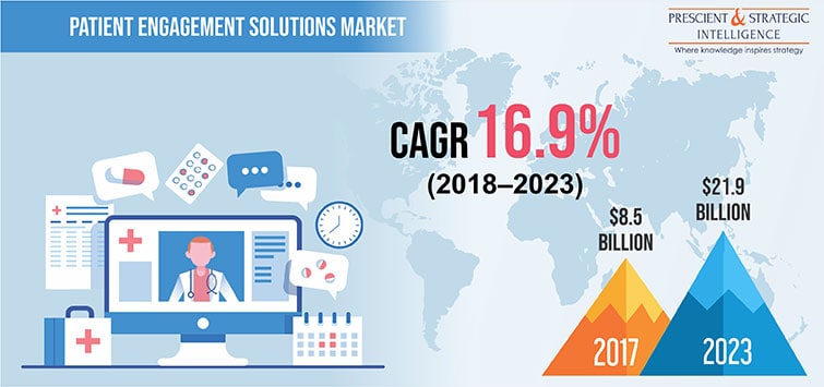 Patient Engagement Solutions Market Size to Reach $21.9 Bn by 2023 Patient Engagement Solutions Market Size to Reach $21.9 Bn by 2023