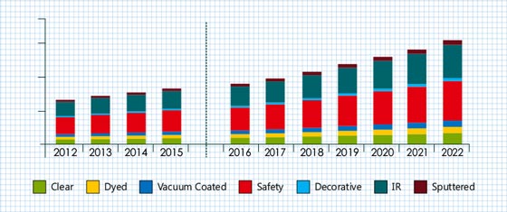 Global Solar Control Films Market Size | Industry Growth and Demand ...