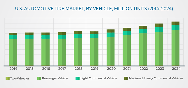 United States Automotive Tire Market Analysis and Forecast till 2024