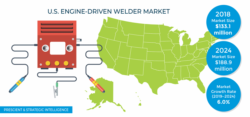 U.S. Engine Driven Welder Market | Industry Growth Report, 2019-2024