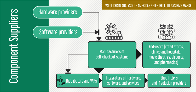 Americas Self-Checkout Systems Market Size | Industry Report, 2024 Americas Self-Checkout Systems Market Size | Industry Report, 2024
