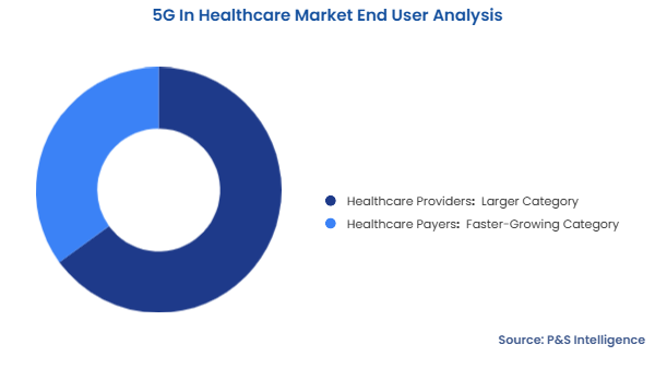 5G In Healthcare Market Size, Share & Trends Analysis, 2032