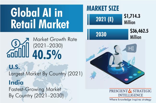 AI in Retail Market | Revenue Growth Forecast by 2030 AI in Retail Market | Revenue Growth Forecast by 2030