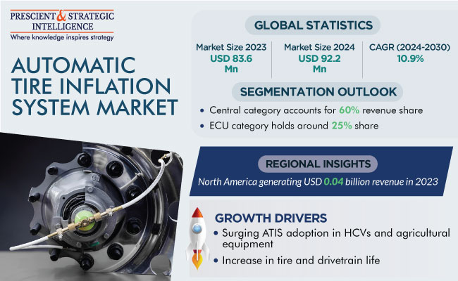 Automatic Tire Inflation System Market Growth Report, 2030
