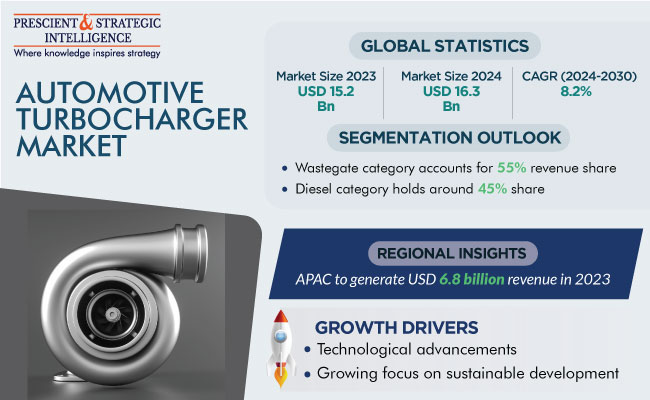 Automotive Turbocharger Market Size & Demand Forecasts, 2030