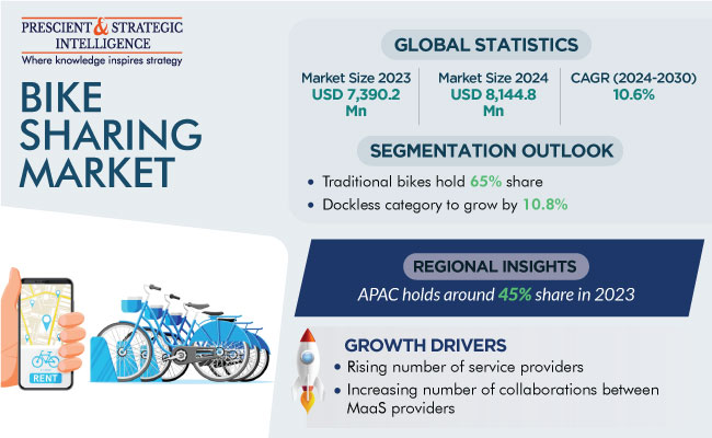 Bike Sharing Market Size, Share and Demand Report, 2030
