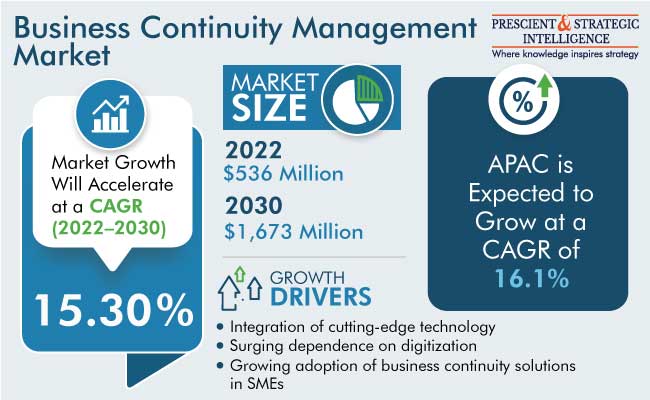 Business Continuity Management Market Growth Insights, 2030 Business Continuity Management Market Growth Insights, 2030