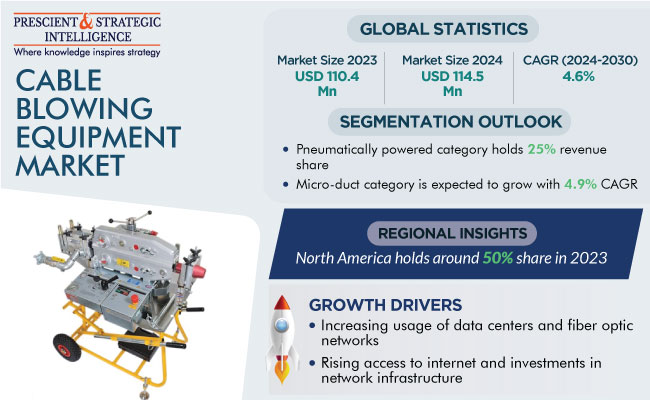 Cable Blowing Equipment Market Size & Growth Report, 2030