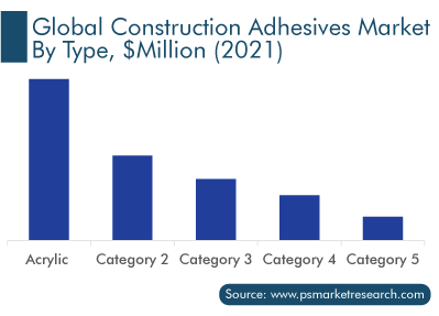 Construction Adhesives Market Share and Growth Forecast, 2030