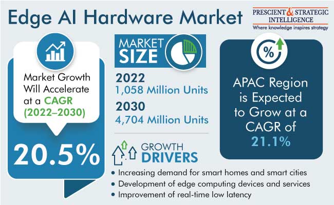 Edge AI Hardware Market Analysis and Forecast Report, 2030 Edge AI Hardware Market Analysis and Forecast Report, 2030