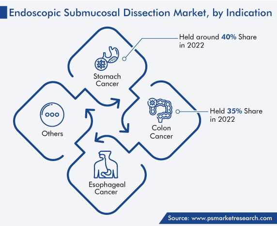 Endoscopic Submucosal Dissection Market Report, 2024-2030 Endoscopic Submucosal Dissection Market Report, 2024-2030