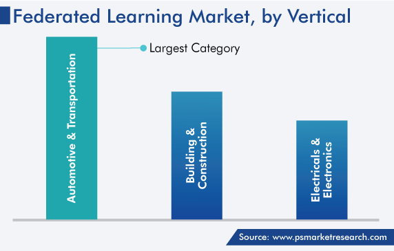 Federated Learning Market Size & Share Forecasts, 2030 Federated Learning Market Size & Share Forecasts, 2030