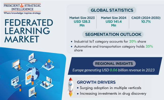 Federated Learning Market Size & Growth Report, 2024-2030 Federated Learning Market Size & Growth Report, 2024-2030