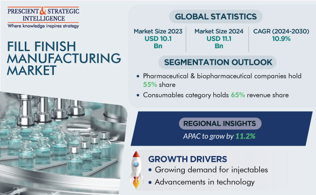 Fill Finish Manufacturing Market Size & Share Report, 2030