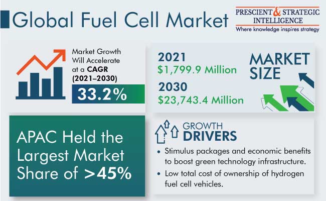 Fuel Cell Market Size Share And Growth Forecast 2022 2030