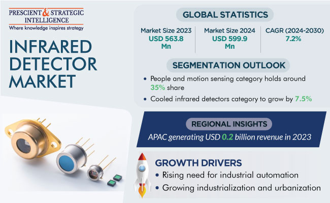 Infrared Detector Market Size and Growth Report, 2024-2030
