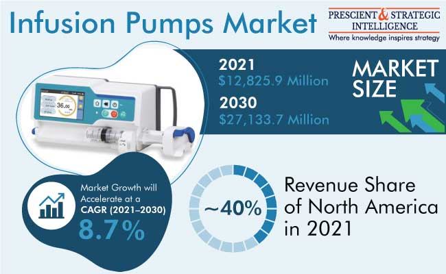 Infusion Pumps Market Size and Share Forecast 2022-2030